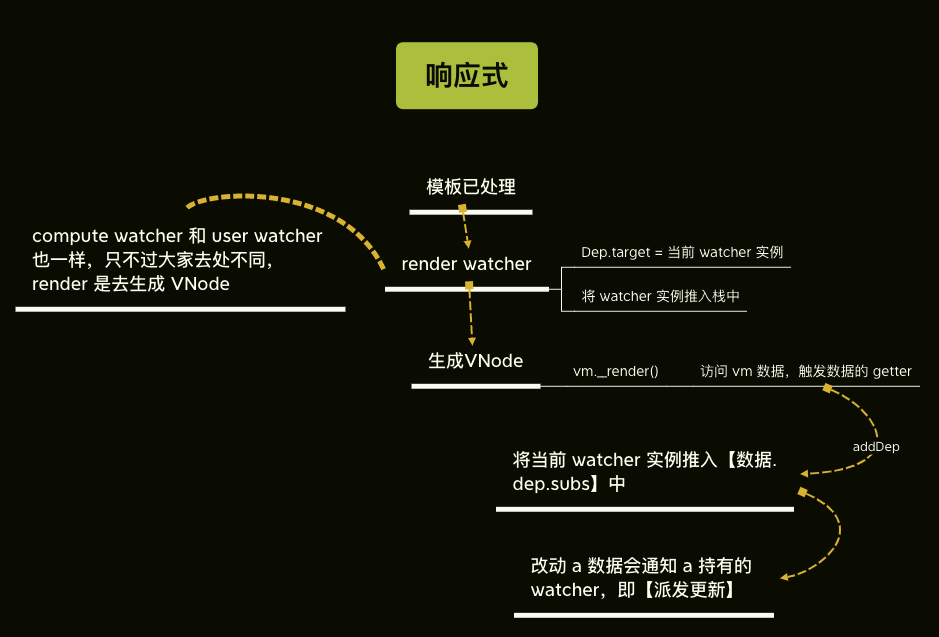 Vue2.x 源码解读-Lahm's Blog